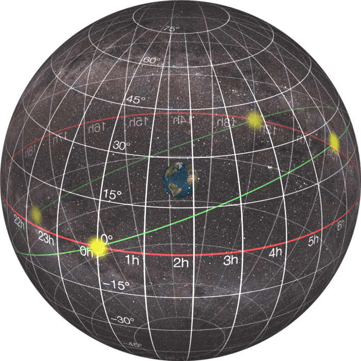 Astronomical Coordinate Systems | Telescope Live